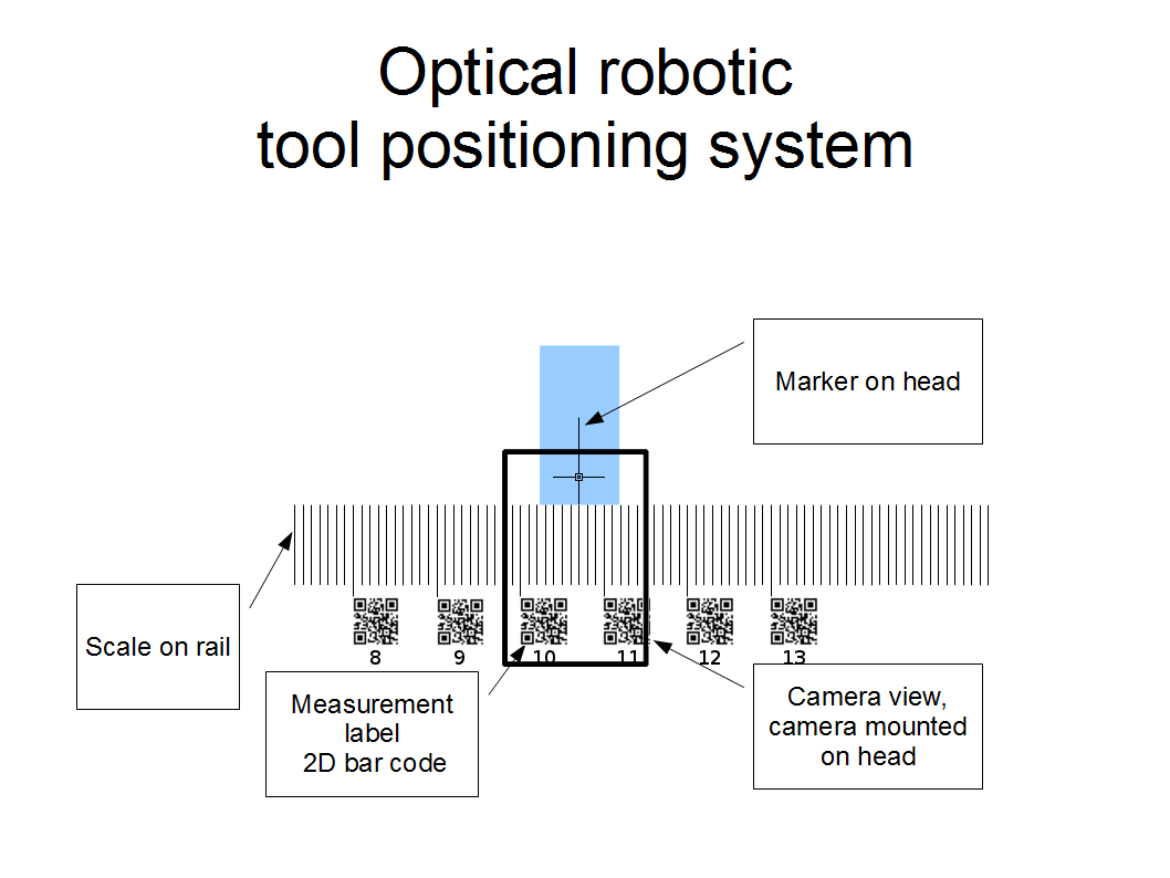 3D Printer / CNC head positioning ideas - Mark Proffitt : Mark Proffitt